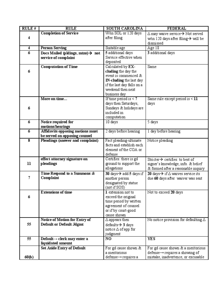Civil Procedure RULEs Comparison (State and Federal) | PDF | Pleading ...