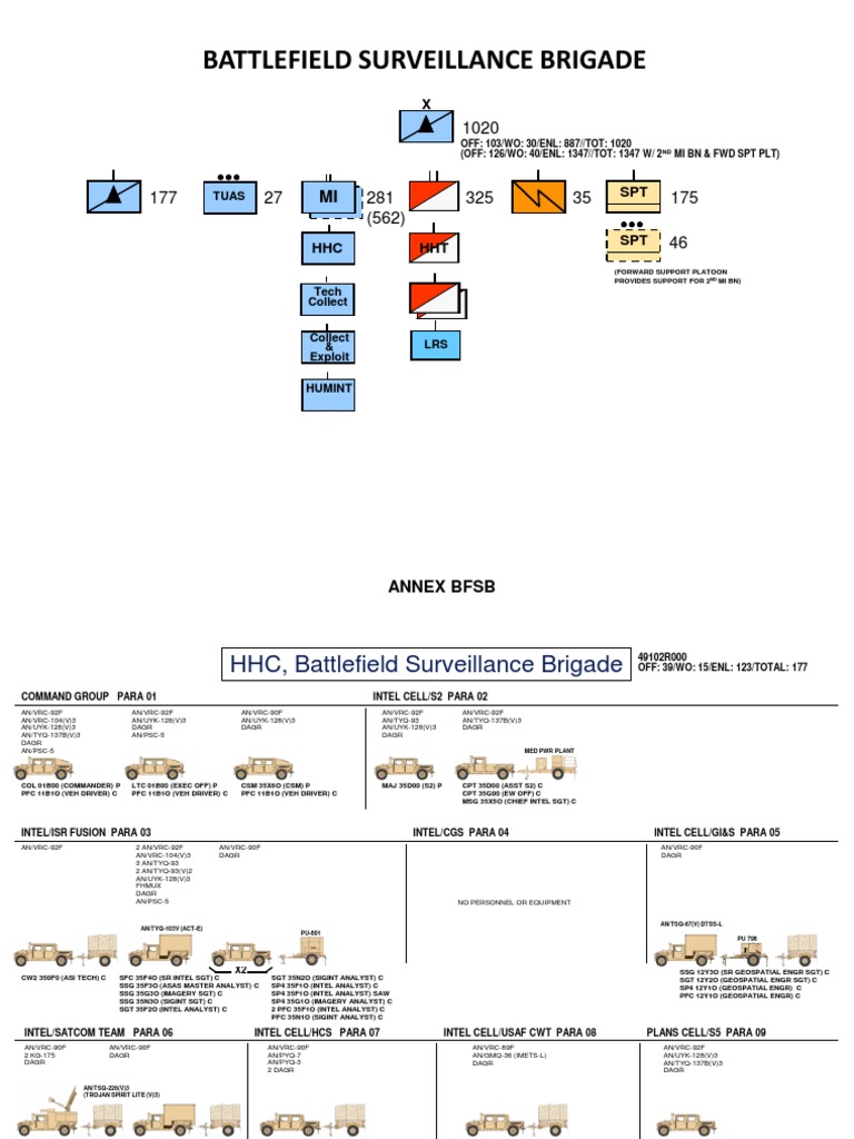 FKSM 71-8 May 2011 BFSB Update | PDF | Staff Sergeant | Unmanned Aerial ...