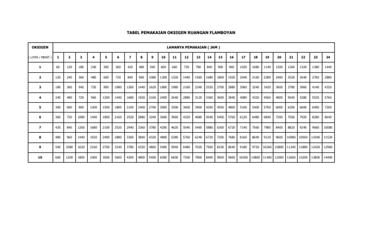 Tabel Pemakaian Oksigen | PDF