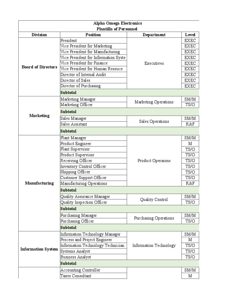 Alpha Omega Electronics Plantilla of Personnel Division Position ...