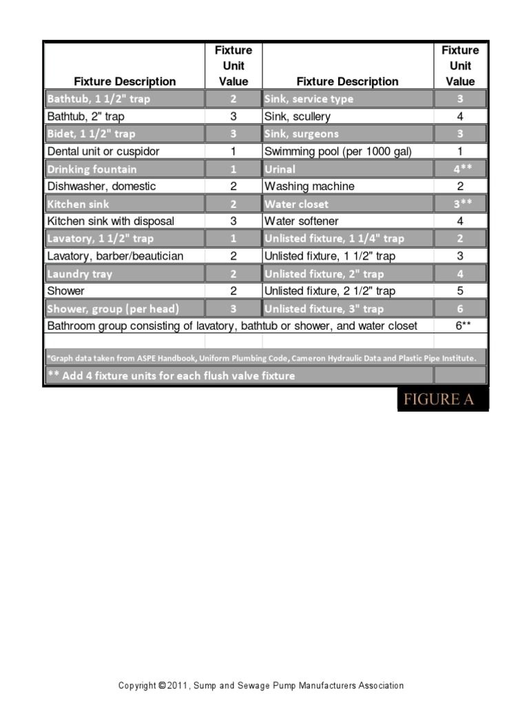 Figure A Fixture Unit Values | PDF