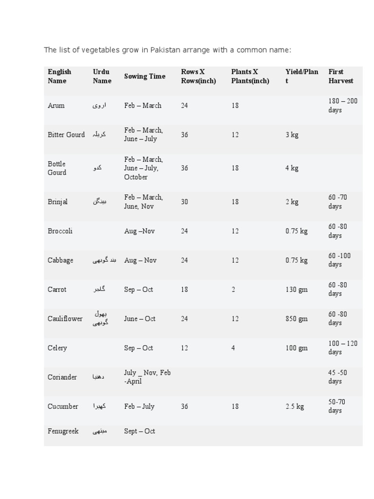 The List of Vegetables Grow in Pakistan Arrange With A Common Name ...