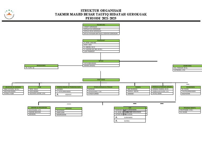 Struktur Organisasi Masjid | PDF