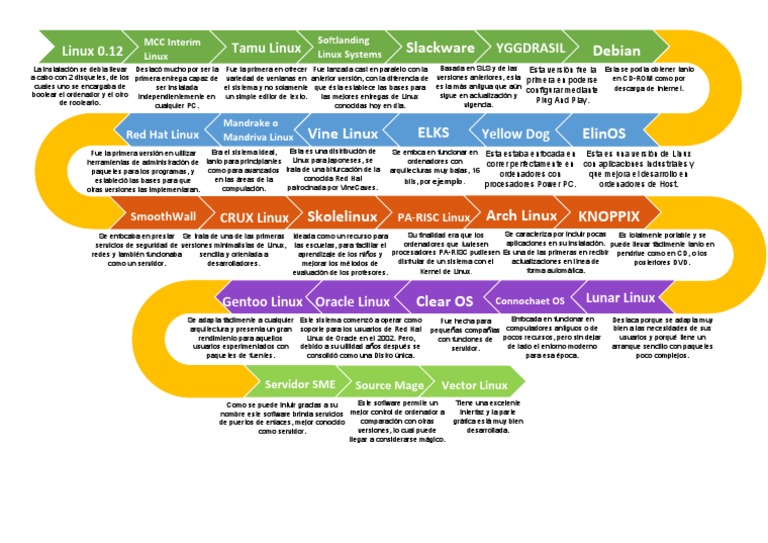 Distribuciones Linux para PCs Antiguos | PDF | Distribución de Linux | Servidor (Computación)