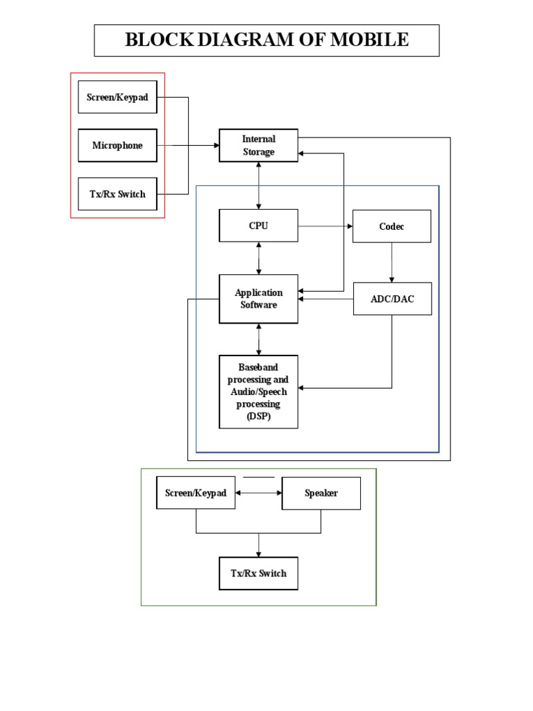 Block Diagram of Mobile | PDF | Speech Synthesis | Speech Recognition
