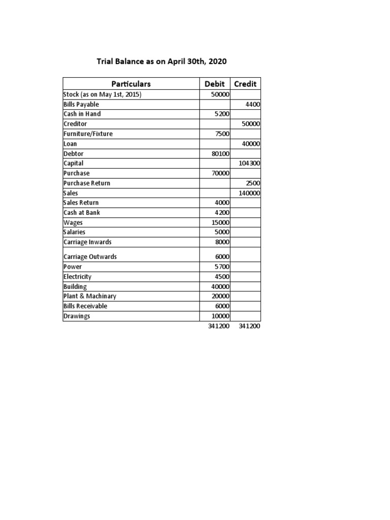 Balance Sheet Question | PDF | Debits And Credits | Financial Services