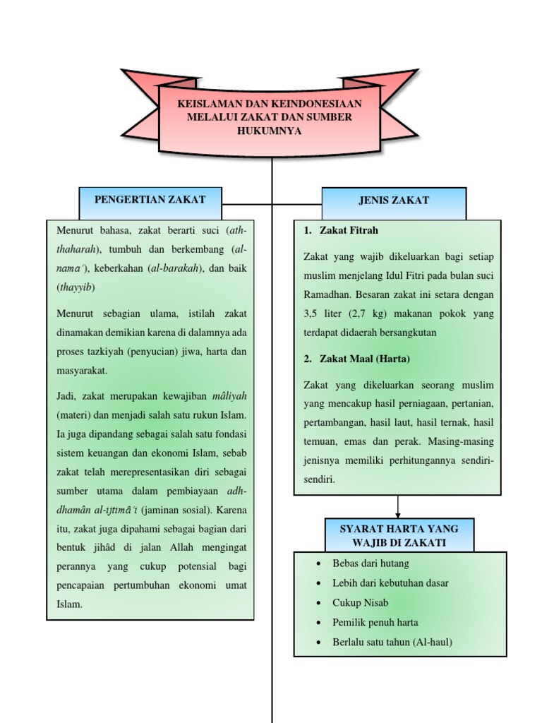 (Winanda Mustofa 065) Mind Mapping Hukum Zakat Wakaf | PDF