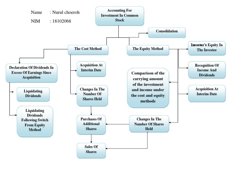 Advanced Financial Accounting-Mind Map Chap 2 | PDF