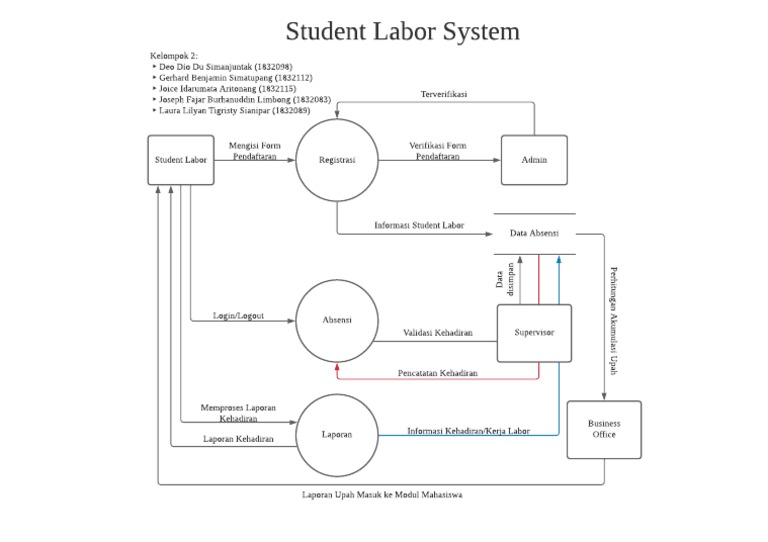 Data Flow Diagram Labor System | PDF