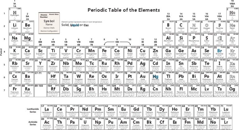 Periodic Table of The Elements: H N O CL F Ar Ne He | PDF | Atoms ...