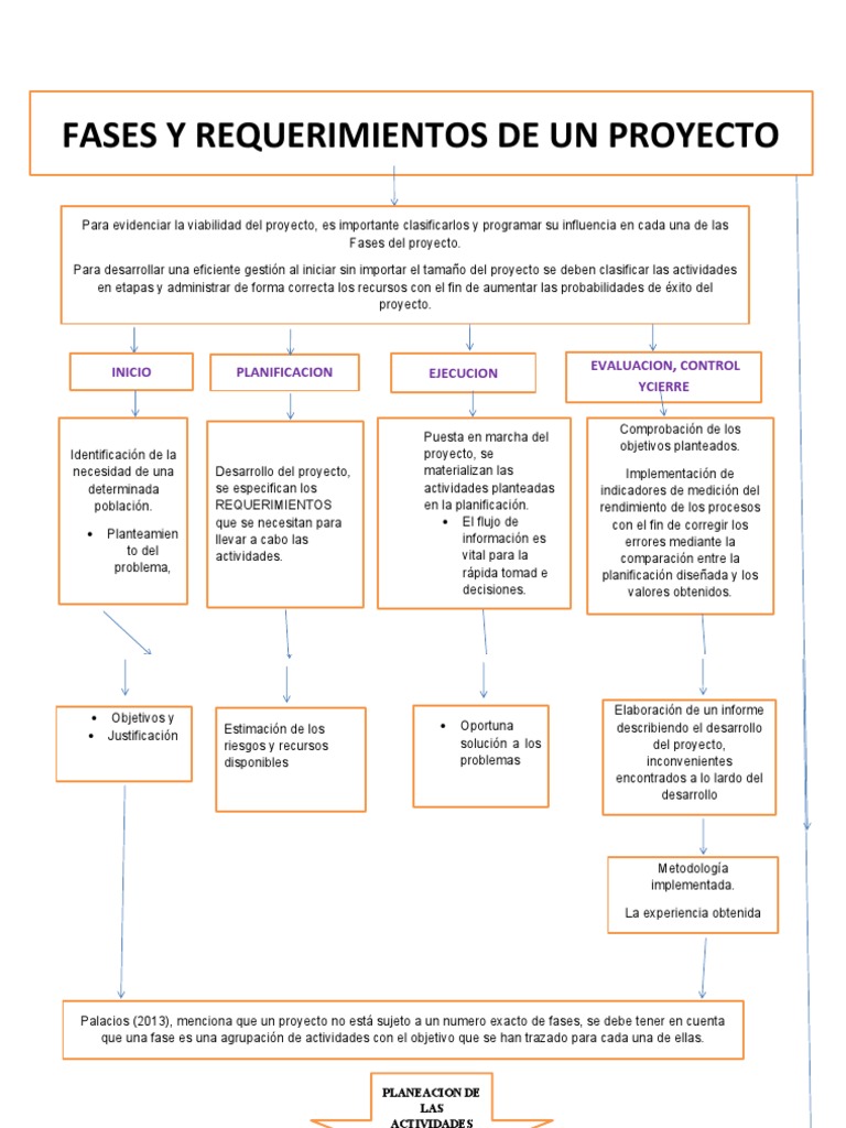 Mapa Conceptual Fases y Requerimientos de Un Proyecto | PDF | Calidad (comercial) | Planificación