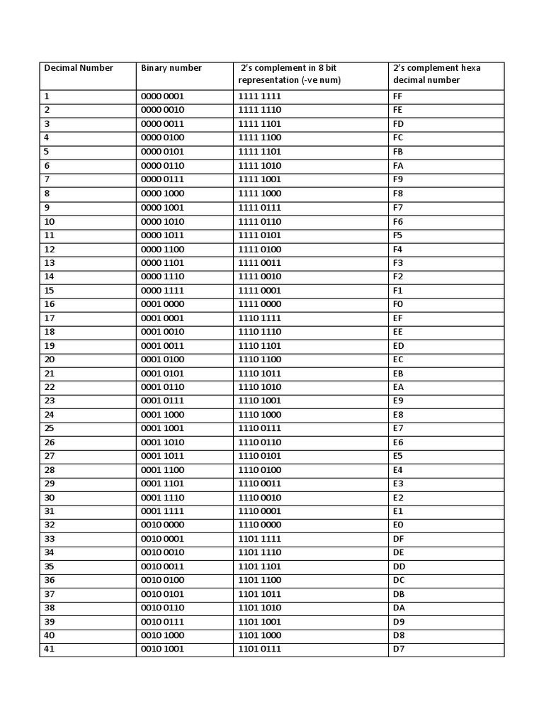 Binary to 2's Complement Conversion Table | PDF | Complement System | Chess