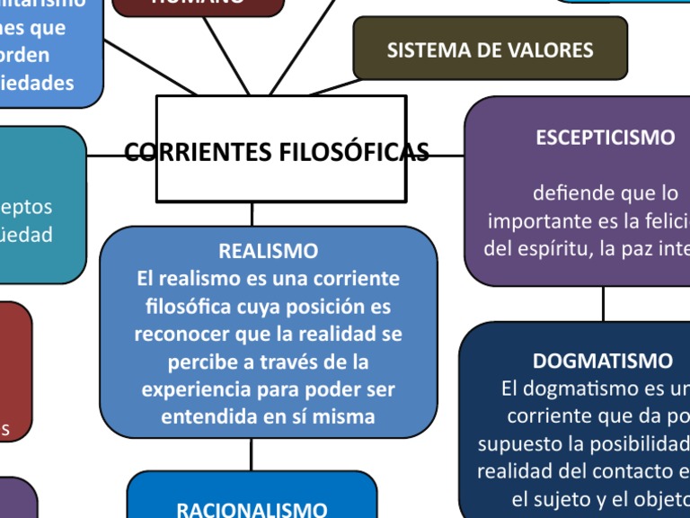 Mapa Corrientes Filosoficas | PDF
