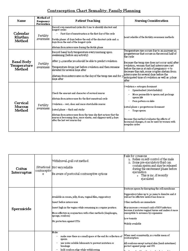 Comprehensive Contraception Methods Chart | PDF | Combined Oral ...