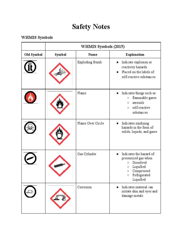 Safety Notes: WHMIS Symbols WHMIS Symbols (2015) | PDF | Toxicity ...
