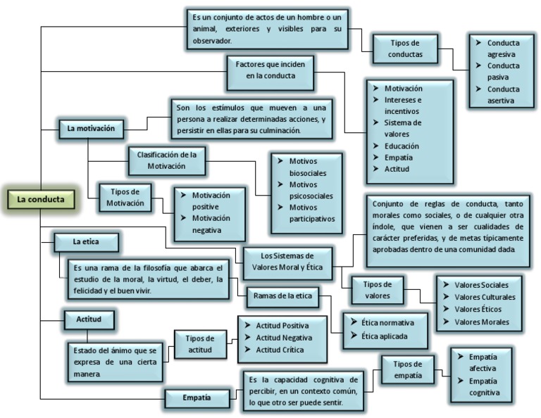 Esquema | PDF | Motivación | Motivacional
