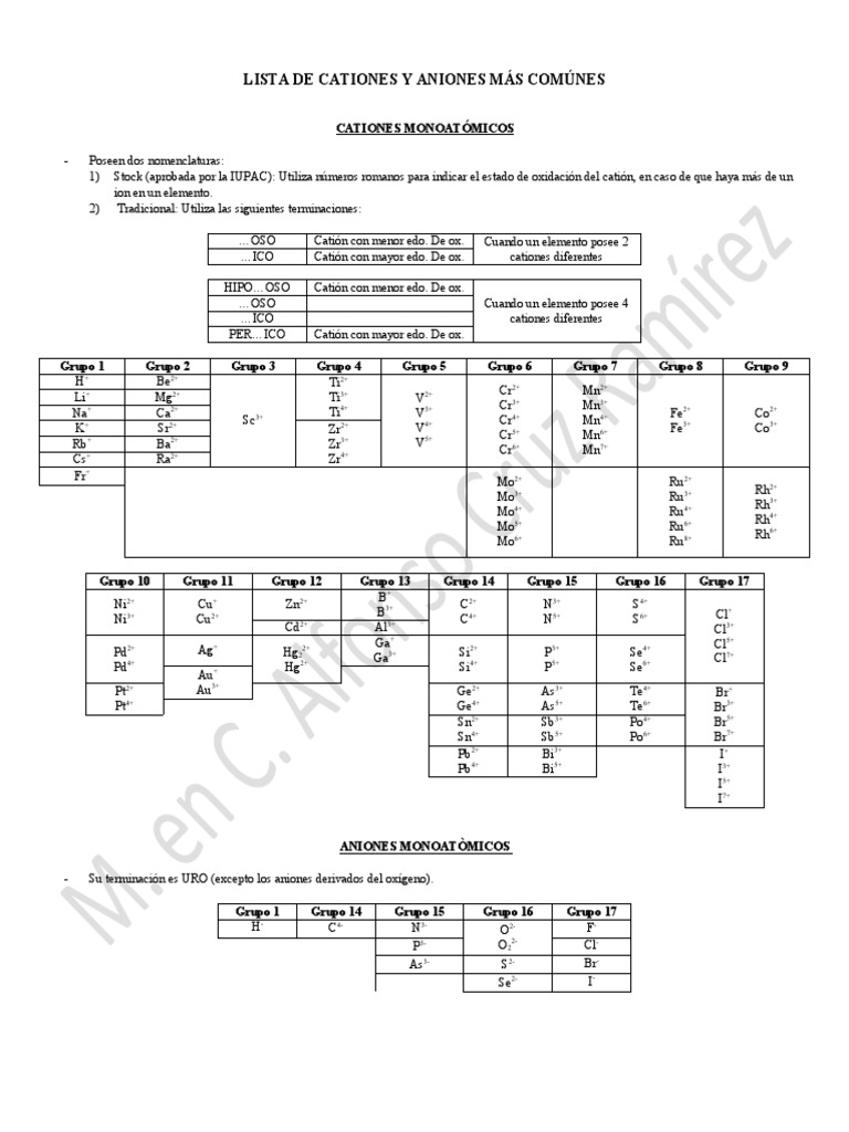 01-Lista de Iones Más Comunes | PDF | Átomos | Compuestos químicos