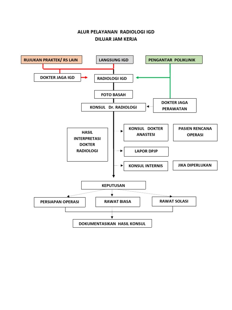 Alur Pelayanan Radiologi Igd | PDF