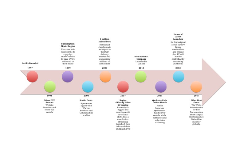 Netflix Timeline | PDF | Netflix | Mass Media