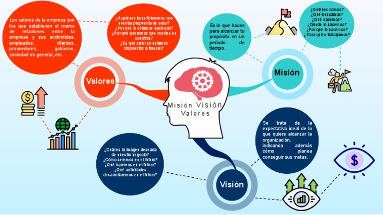 Mapa Mental Mision, Vision, Valores | PDF | Empresas | Business