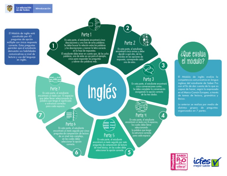 Infografia de Ingles Saber Pro 2020 | PDF | Idioma en Inglés ...