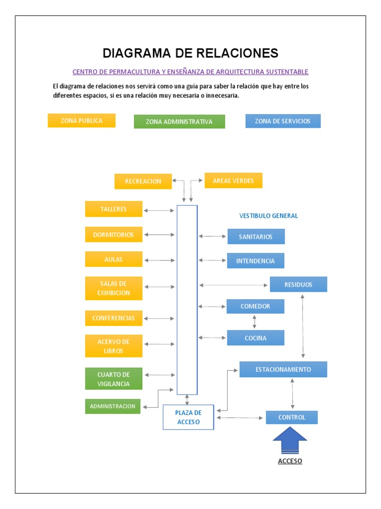 Diagrama de Relaciones | PDF