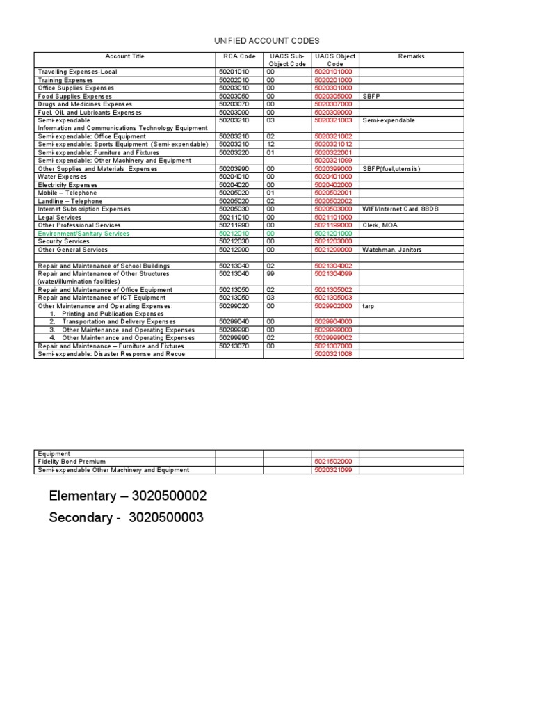 Unified Account Codes | Download Free PDF | Information And ...
