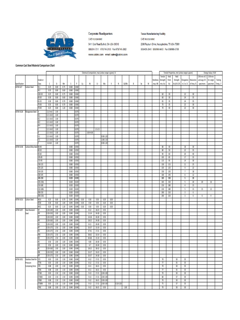 Common Cast Steel Material Comparison Chart | Download Free PDF ...
