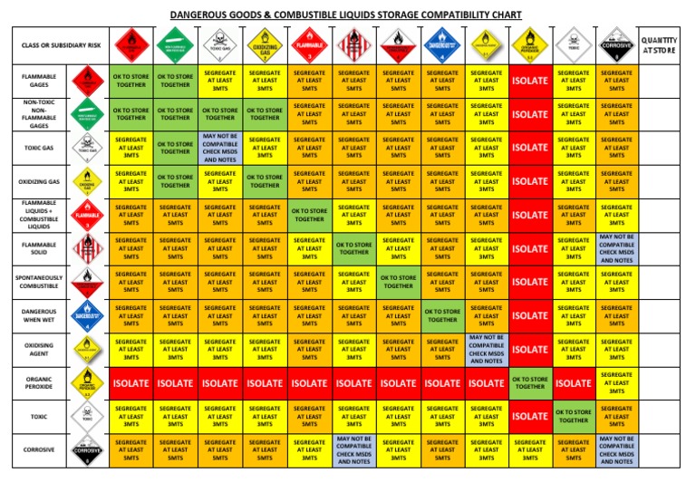 Chemical Compatibility Chart | PDF | Materials | Chemistry