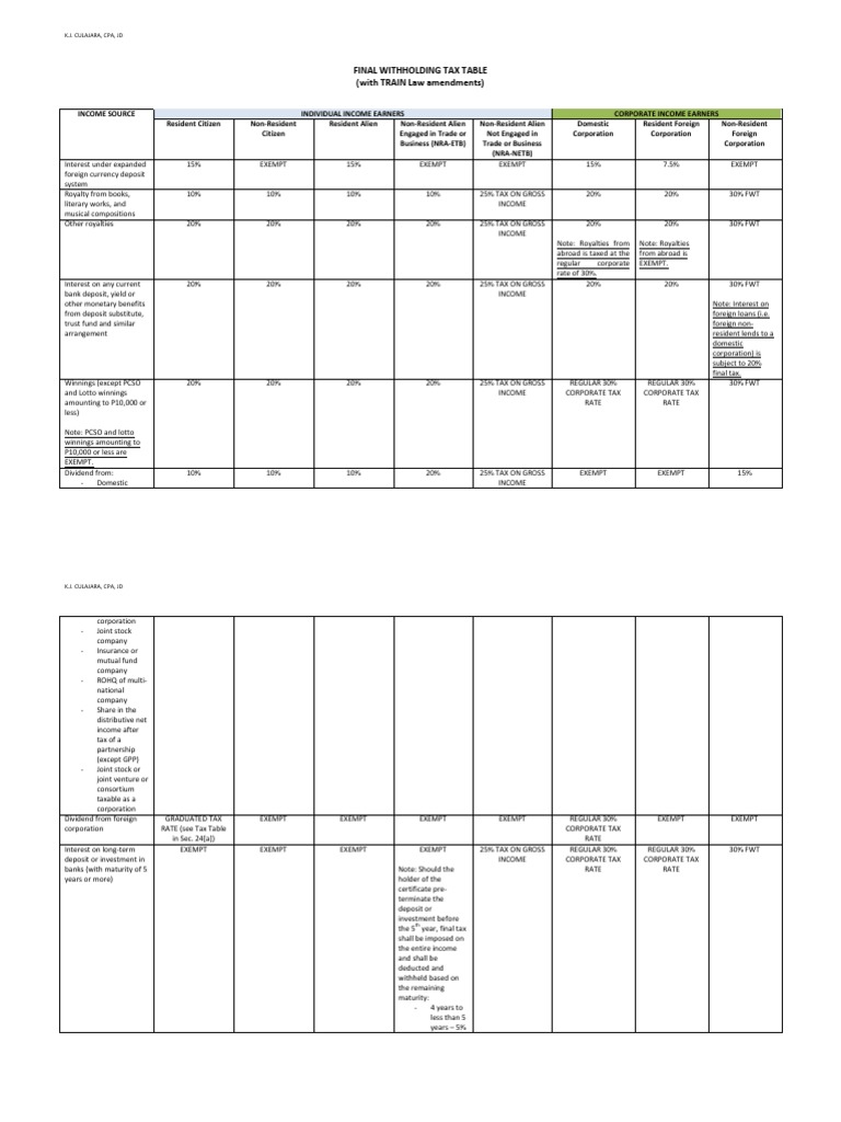 Appendix A Final Withholding Tax Table | PDF | Corporate Tax | Dividend