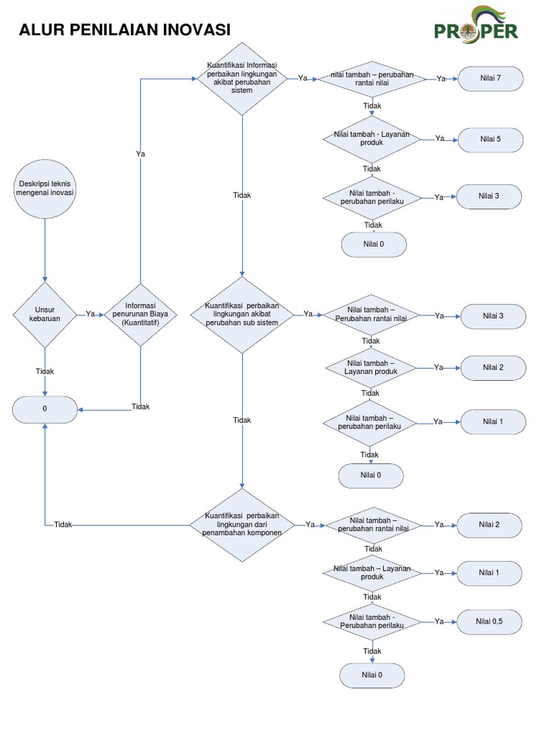 C. Alur Penilaian Inovasi | PDF