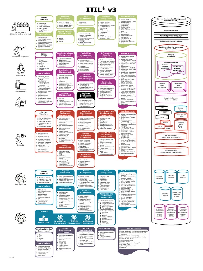 ITIL v3 Poster 1 | PDF | Service Level Agreement | Performance Indicator