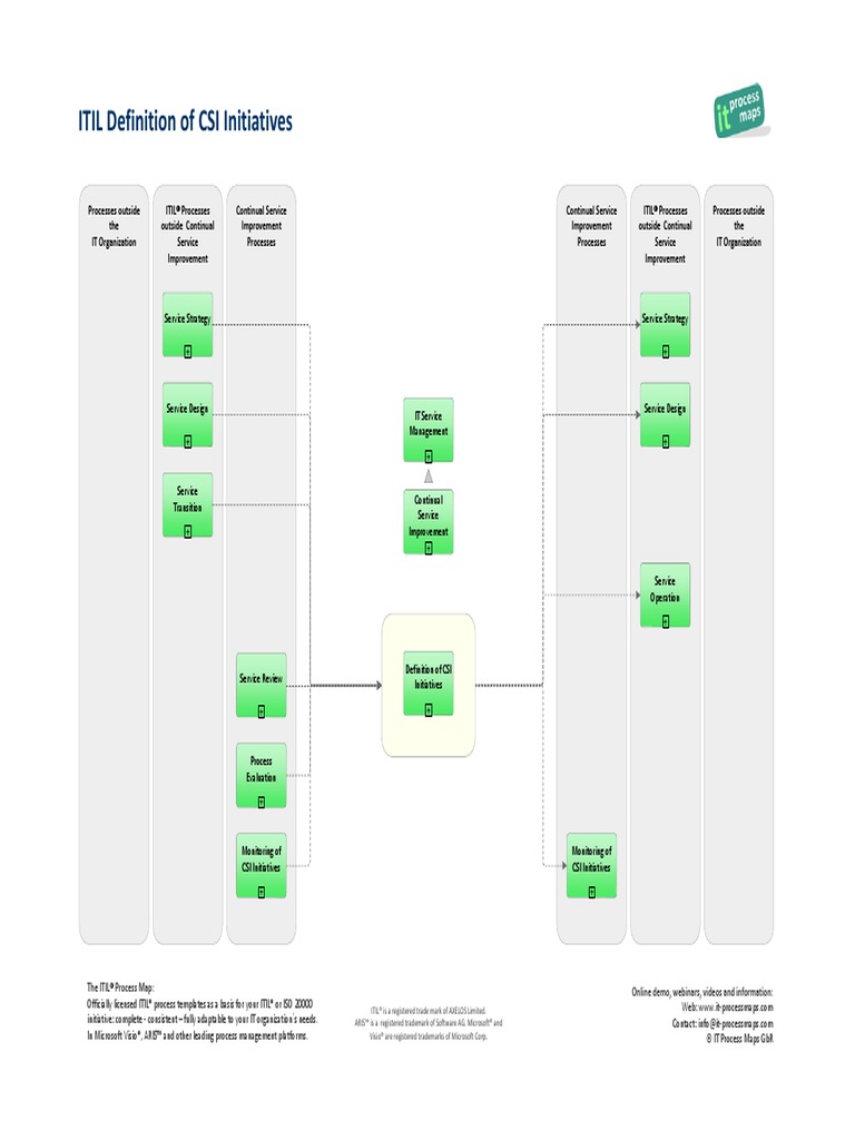 Continual Service Improvement (ITIL CSI) v3 - Definition of CSI Initiatives | PDF | Itil | Computing
