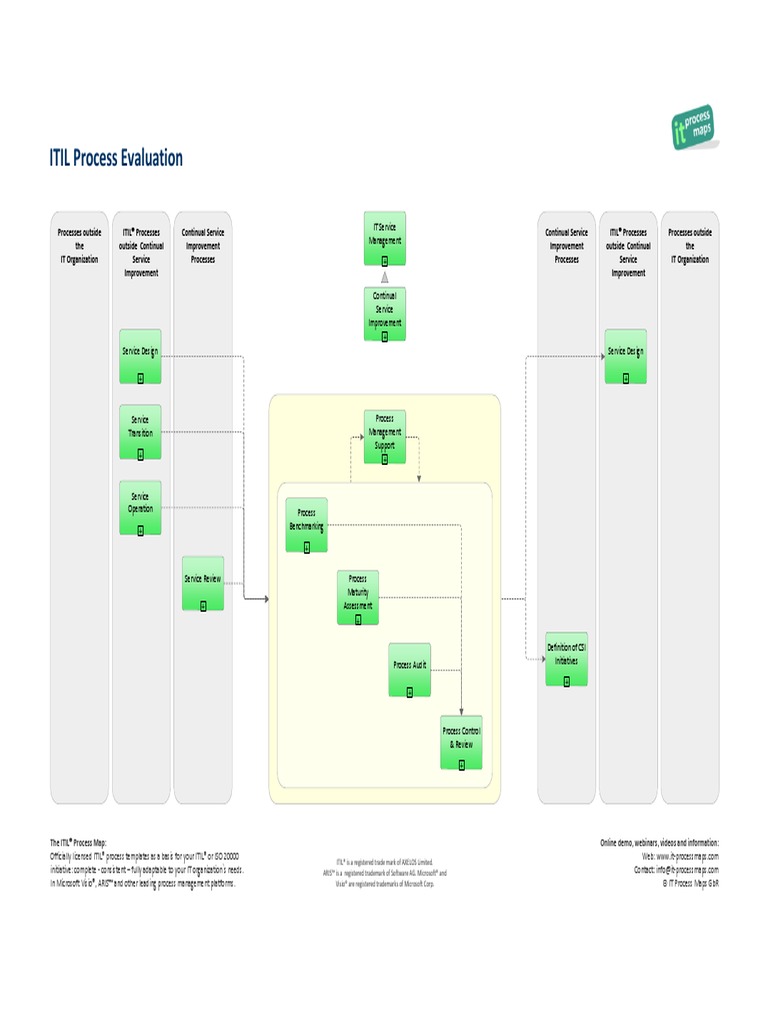 Continual Service Improvement (ITIL CSI) v3 - Process Evaluation | PDF ...