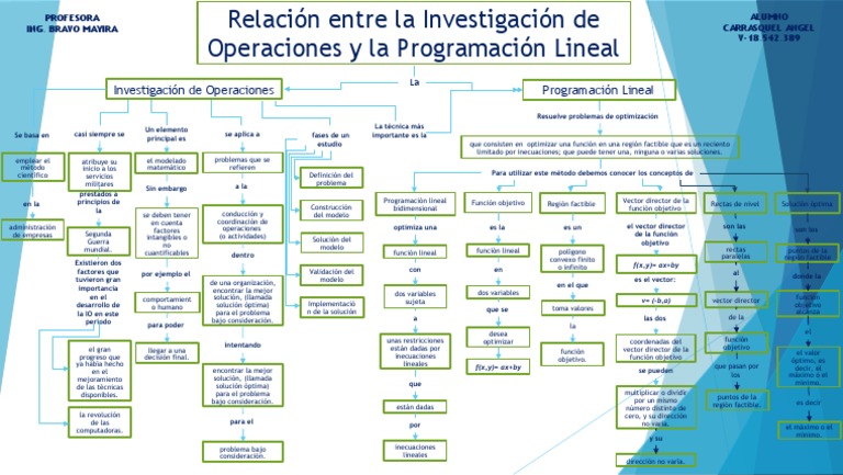 MAPA CONCEPTUAL RELACIÓN ENTRE LA INVESTIGACIÓN DE OPERACIONES Y LA PROGRAMACIÓN LINEAL ...