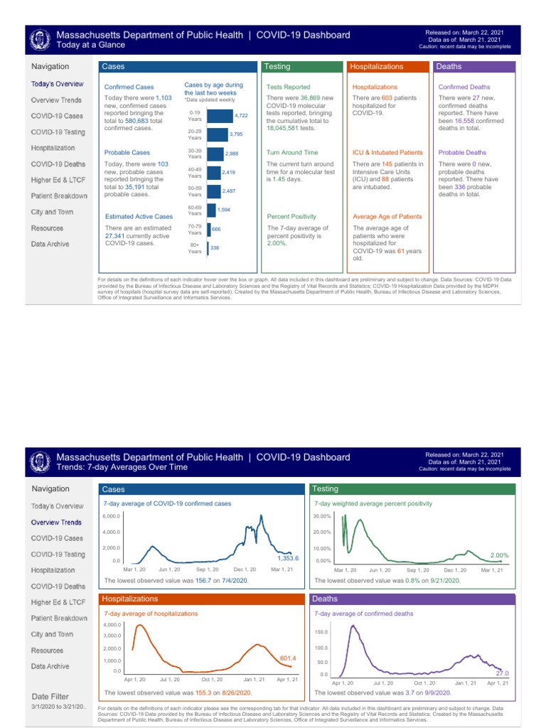 Ma DPH Covid-19 Dashboard | PDF | Race And Ethnicity In The United ...
