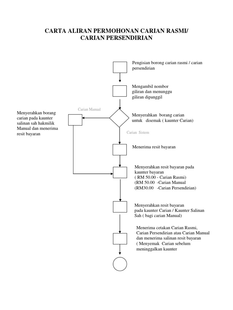 Carta Aliran Permohonan Carian Rasmi/ Carian Persendirian