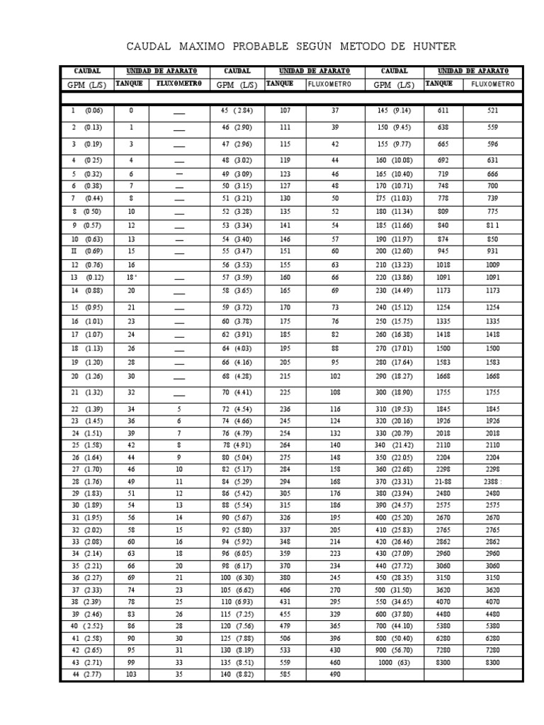 Tabla de Hunter | PDF