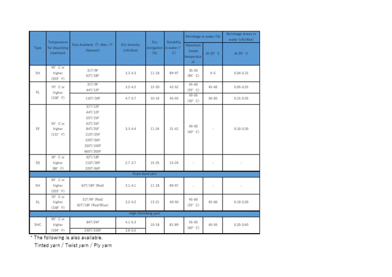 Summary of Solvron Yarn | PDF | Yarn | Textiles