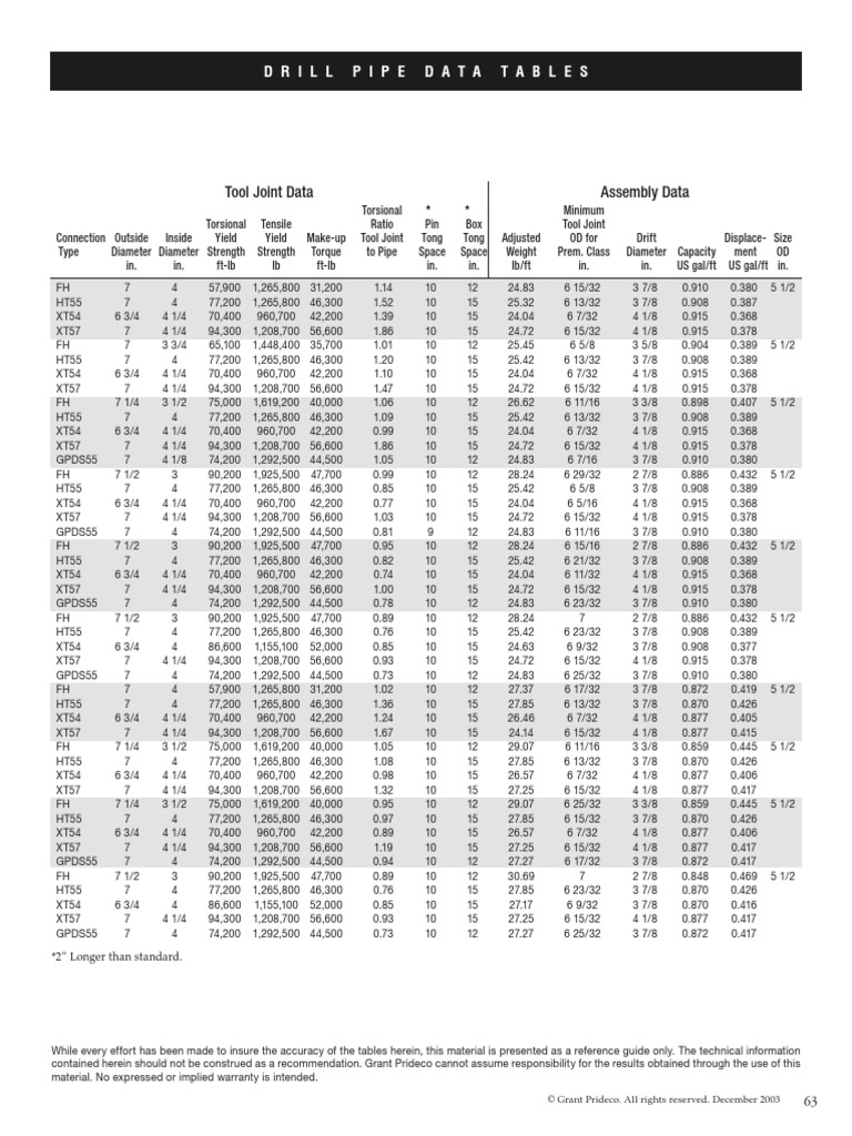 Tool Joint Data Assembly Data: Drill Pipe Data Tables | PDF | Yield (Engineering) | Pipe (Fluid ...