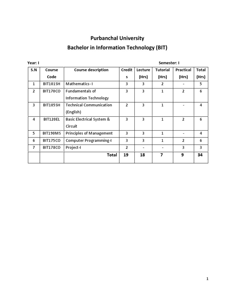 Purbanchal University Bachelor in Information Technology (BIT) | PDF | Differential Equations ...