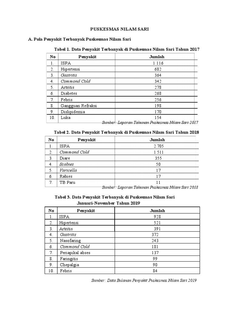 Data Penyakit Puskesmas Nilam Sari Pdf