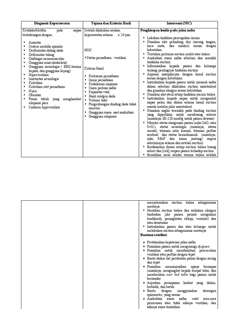 NCP Ketidakefektifan Pola Napas | PDF