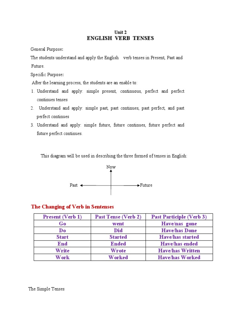 Unit 2. Verb Tense | PDF | Linguistic Morphology | Language Mechanics