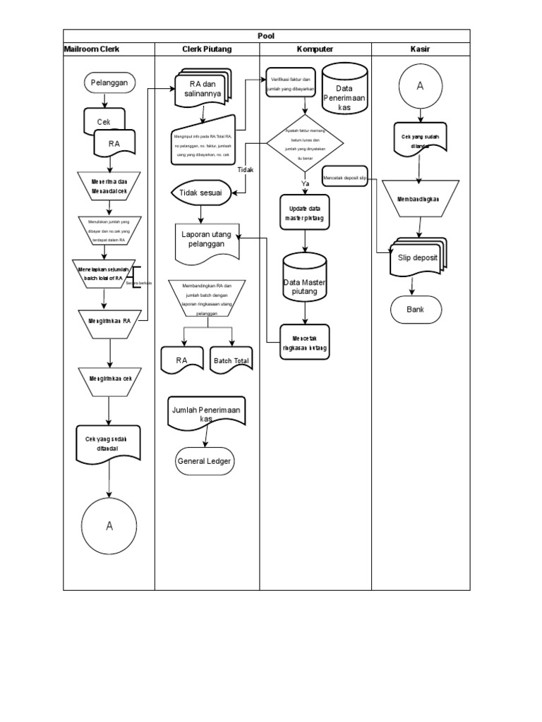 Flowchart Practice - Divantri Faadhilah Sampanari - 1906388823 | PDF