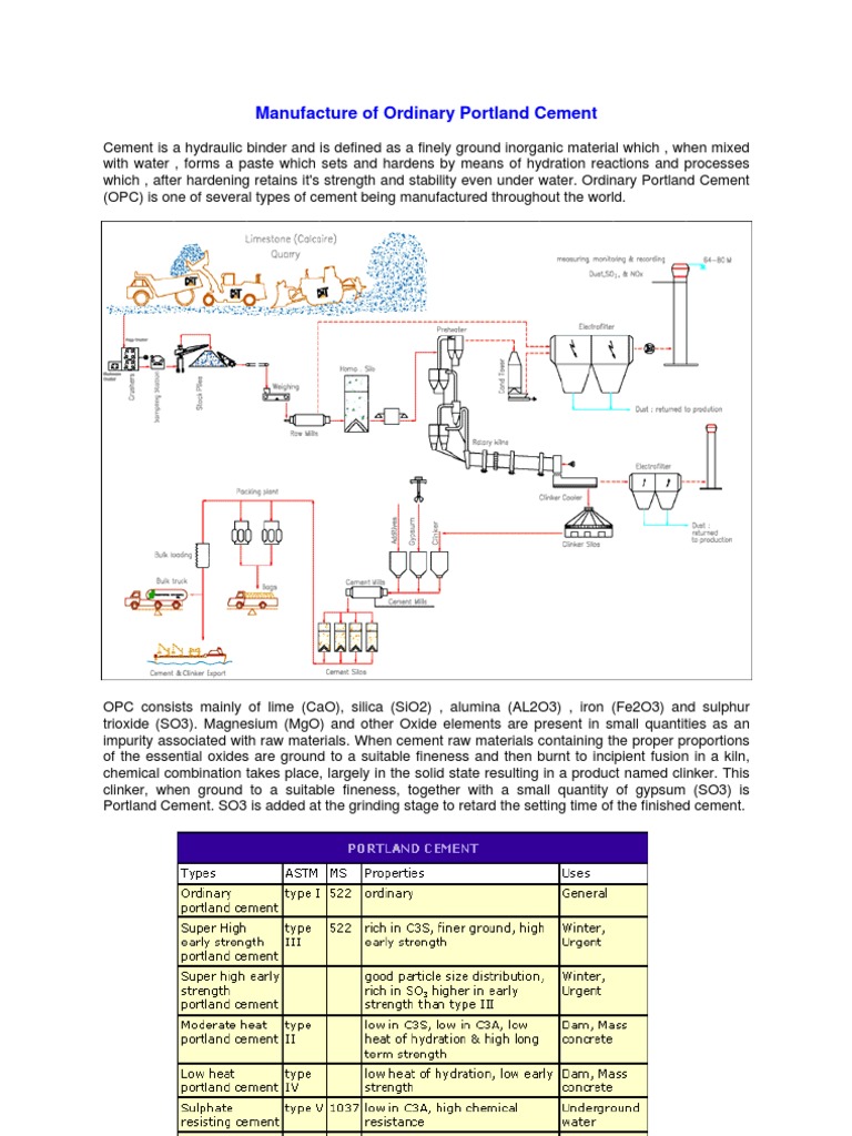 Manufacturing Process of OPC Cement | PDF | Cement | Materials