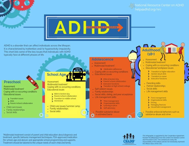 ADHD Across Life Span Infographic | Download Free PDF | Social Skills ...