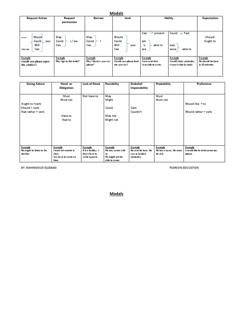Modals Chart | PDF | Linguistic Morphology | Syntax