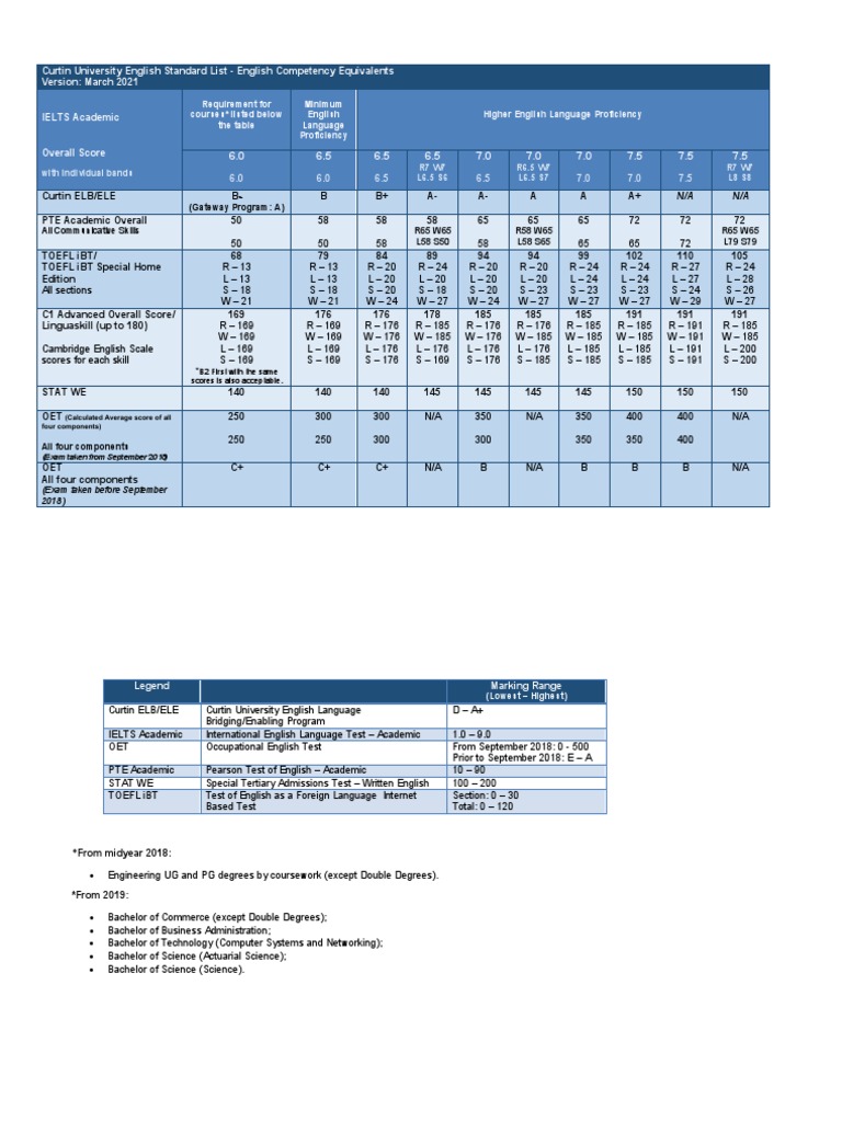 English Equivalents Chart Mar 2021 | PDF | Tests | Qualifications