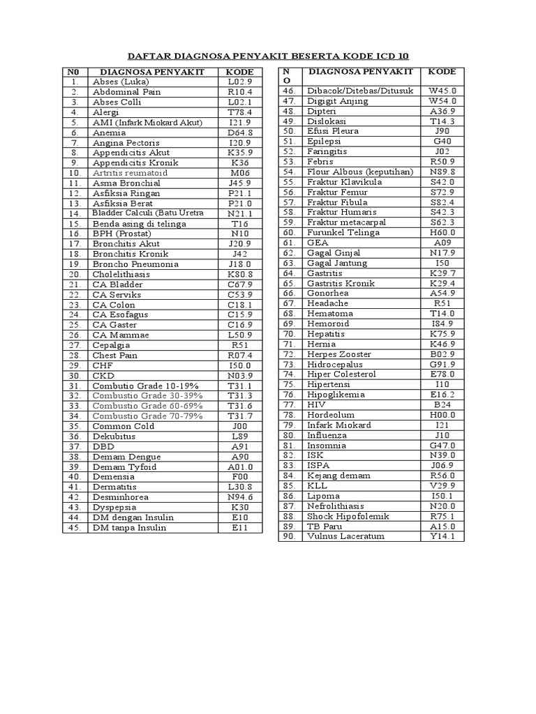 Daftar Diagnosa Penyakit Beserta Kode Icd 10 | PDF | Immunology ...